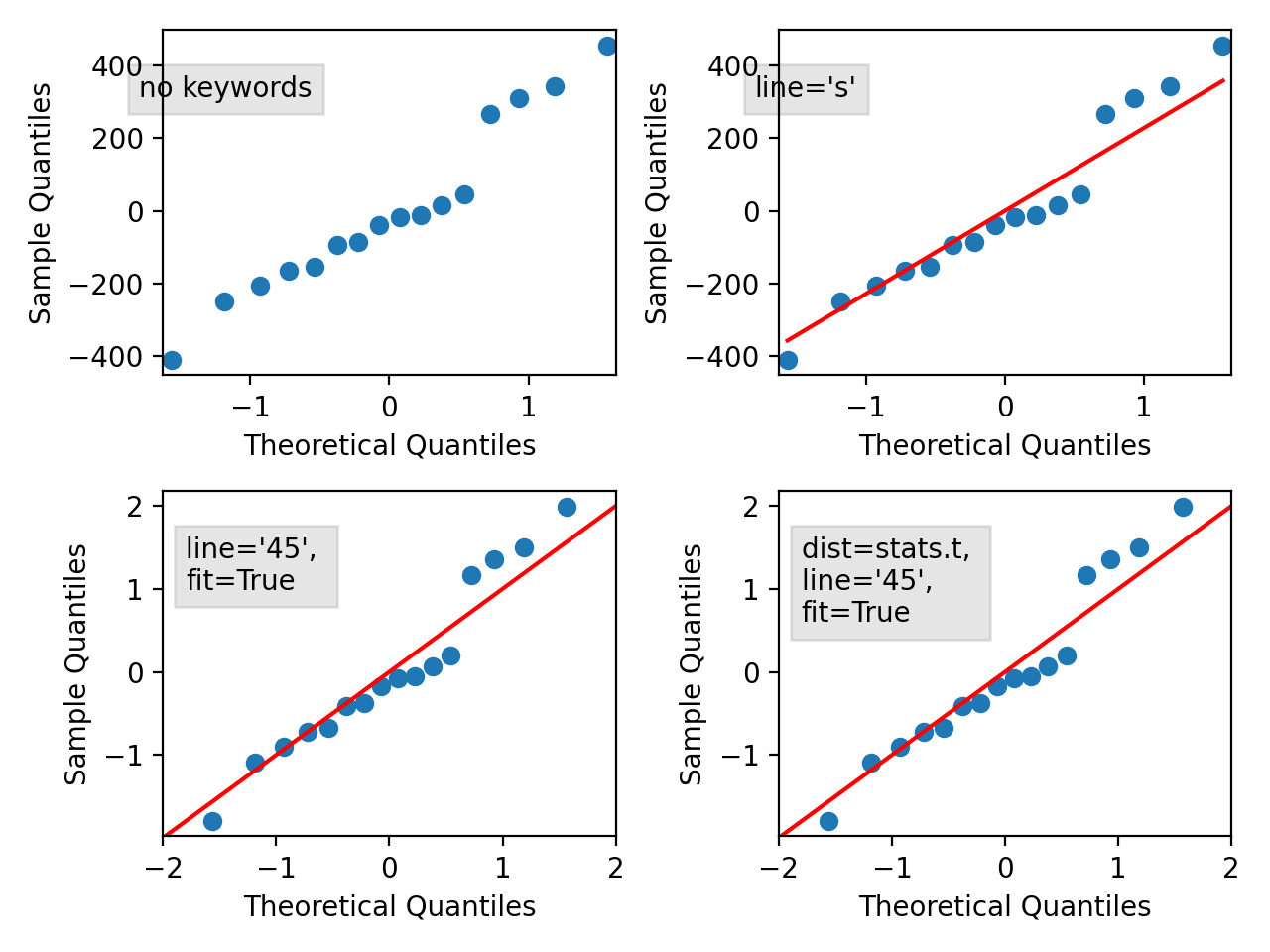 statsmodels.graphics.gofplots.qqplot - statsmodels 0.14.6